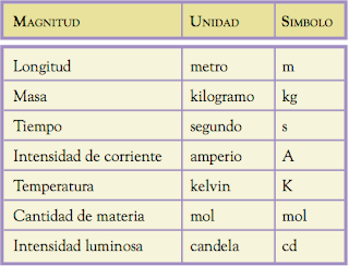 MI BLOG : FISICA Y QUIMICA: Magnitudes Fundamentales del SI.