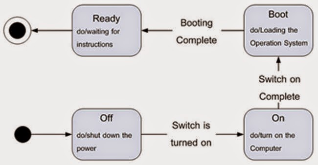 OOAD : Object-Oriented Analysis and Design: State Diagram