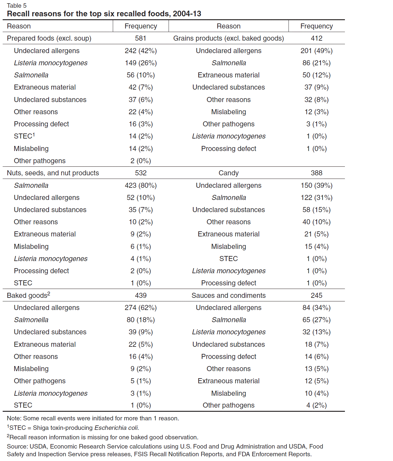 Penn State Food Safety Blog: ERS Publishes Report on Recall Trends from ...