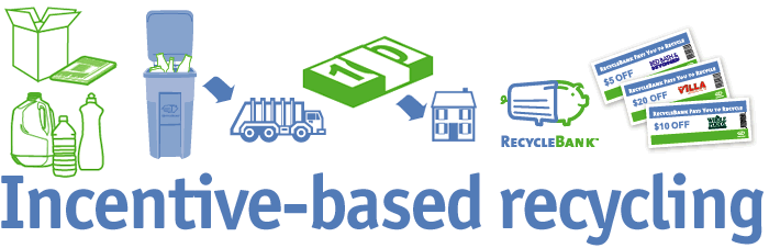 It's Hip to Clip Coupons: Join Recyclebank NOW!