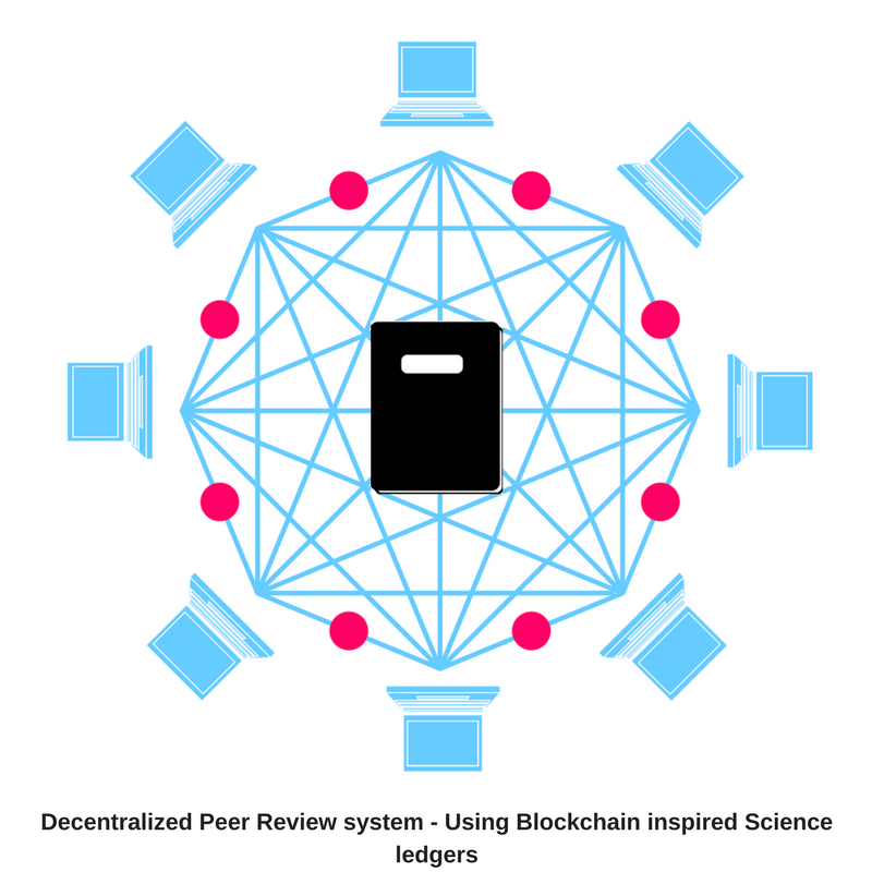 Blockchain – The decentralization Science was long awaiting