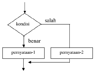 Pengambilan Keputusan (Decision) Pemrograman Bahasa C (Bagian 1) - Wap ...