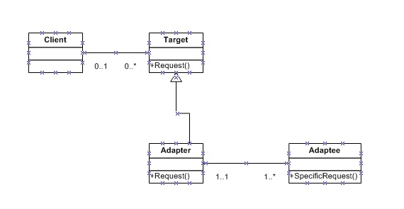 Identificación de patrones de diseño para la autenticacion en ...