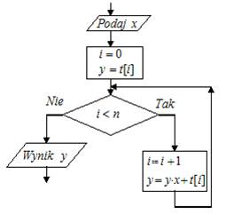 Szkoła w Pilotażu Programowania: Schemat Hornera