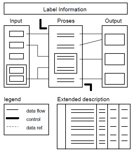 Hierarchial Input-Process-Output (HIPO)