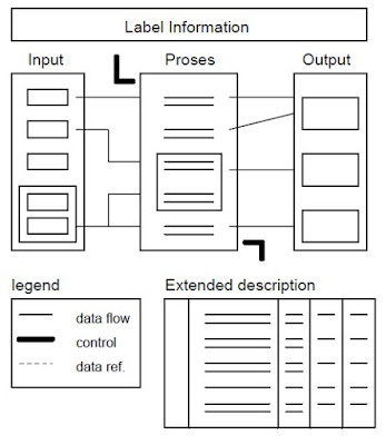 Hierarchial Input-Process-Output (HIPO)