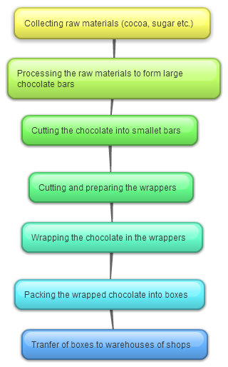 Grade 11 Business Blog : Production