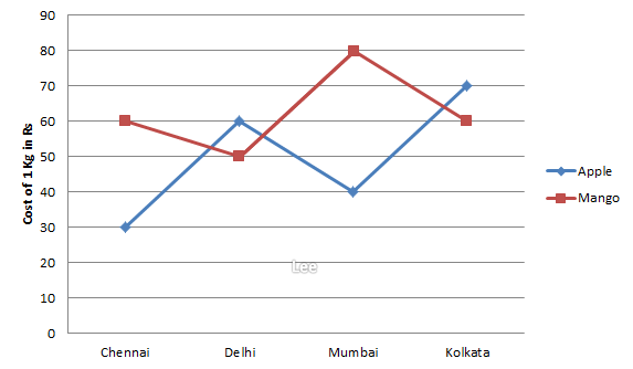 Aptitude: Graph Based Problems Tricks - TNPSC GURU - TNPSC Group 2A/2 ...
