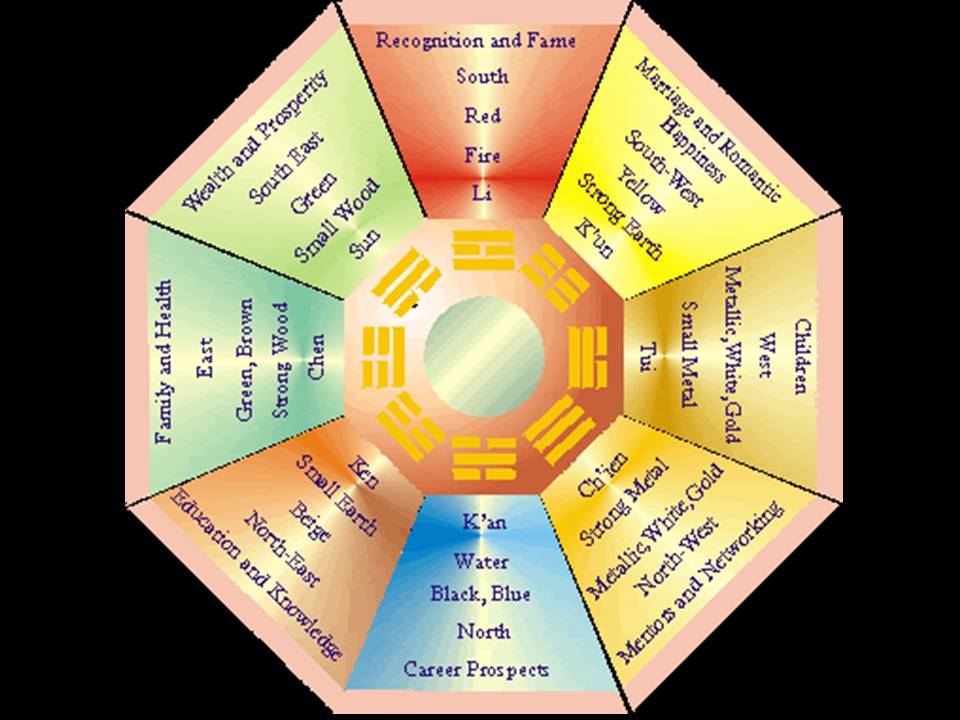 EL FENG SHUI PARA EL ÉXITO, LA FORTUNA Y EL BIENESTAR - ORACIONES Y ...