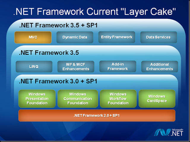 Evolution of .NET Frame work