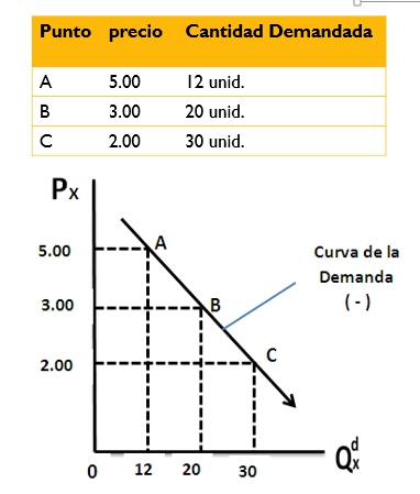 ECONOMÍA: LA DEMANDA