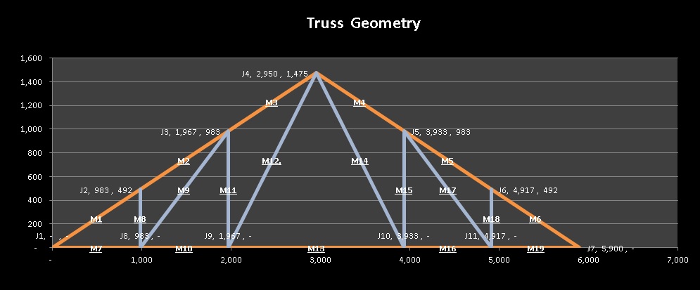 Using Excel Solver Feature to analyze and optimize the Steel Truss Design.