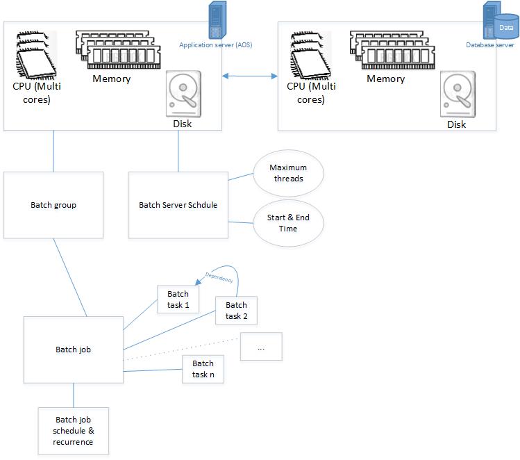 Batch server tuning