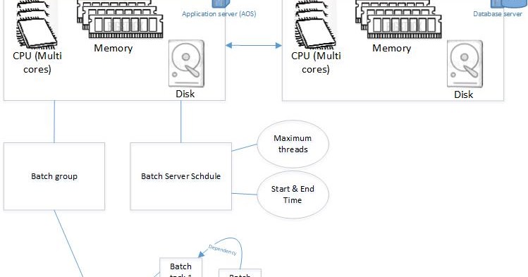 Batch server tuning