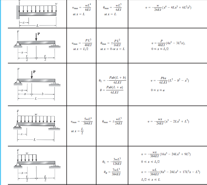 Slope and deflection of beam sample problem question