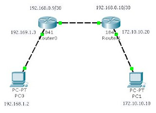 Studi Kasus EIGRP Konfigurasi Jaringan 2 Router di Cisco Packet Tracer ...