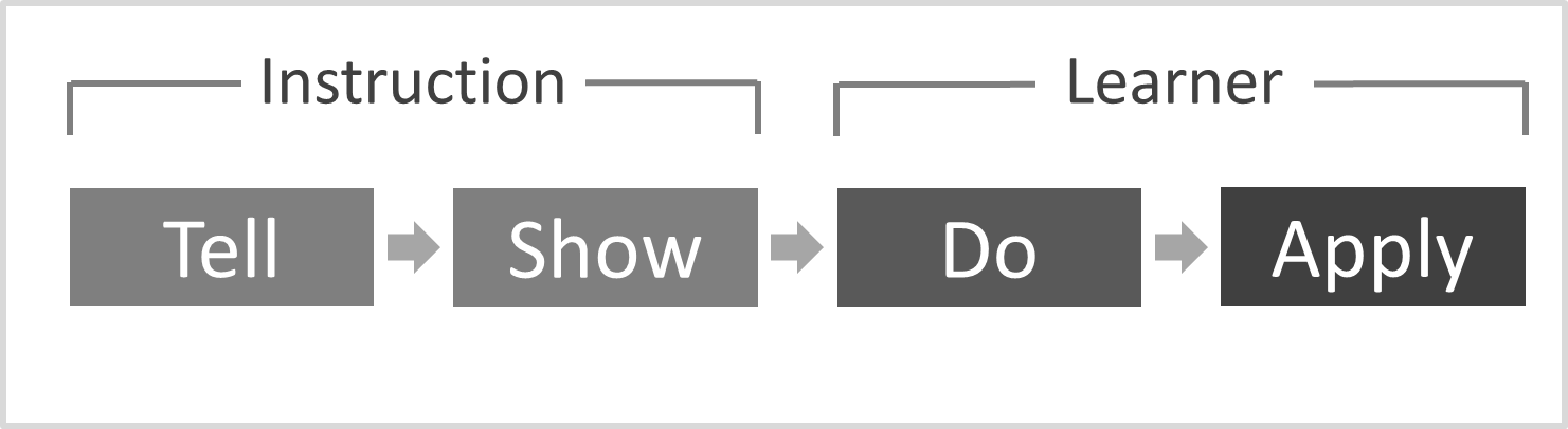 Reflections on Learning Success: Tell, Show, Do, Apply: The Anatomy of ...