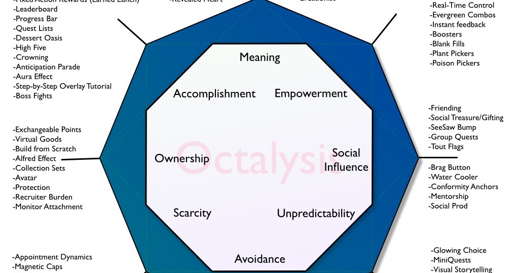21st Century Teaching: Gamification: Octalysis Framework
