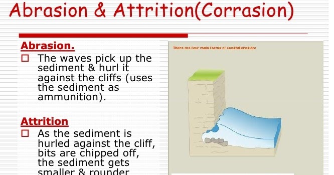 Wave Erosion Diagram
