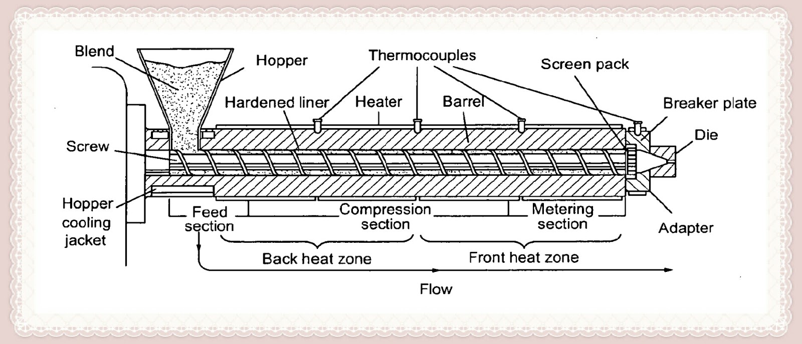 Principles of Extrusion