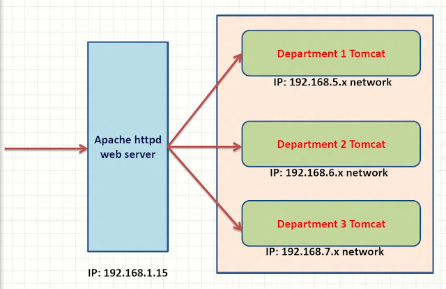 Virtual Host + Apache httpd server + Tomcat + mod_jk connector