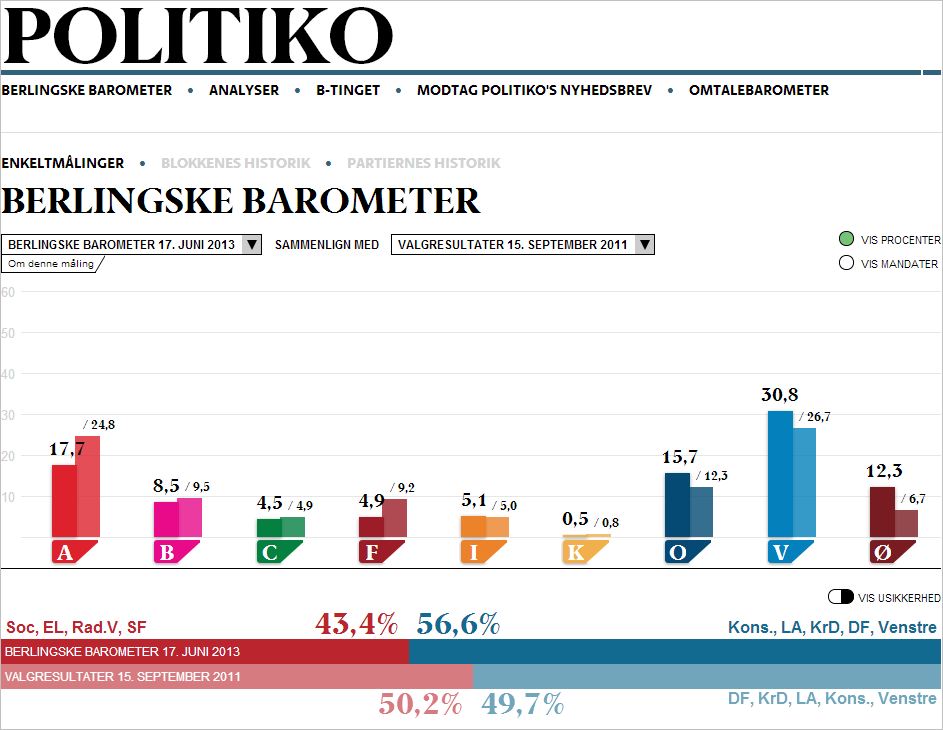 Chaffeys blogg: Rødgrønn nedtur i Danmark