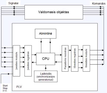 Mokslas: 1. PROGRAMUOJAMŲJŲ LOGINIŲ VALDIKLIŲ PAGRINDAI