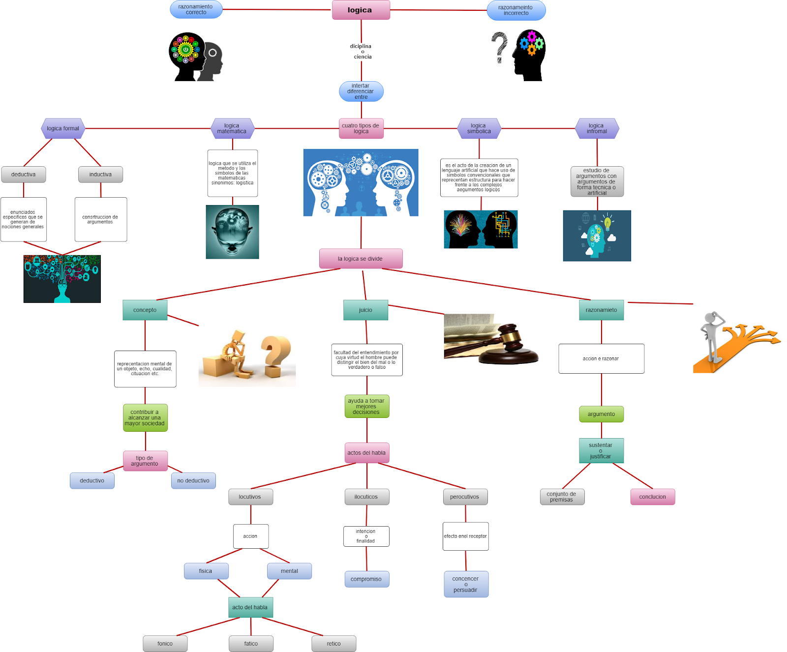 logica y sus componentes