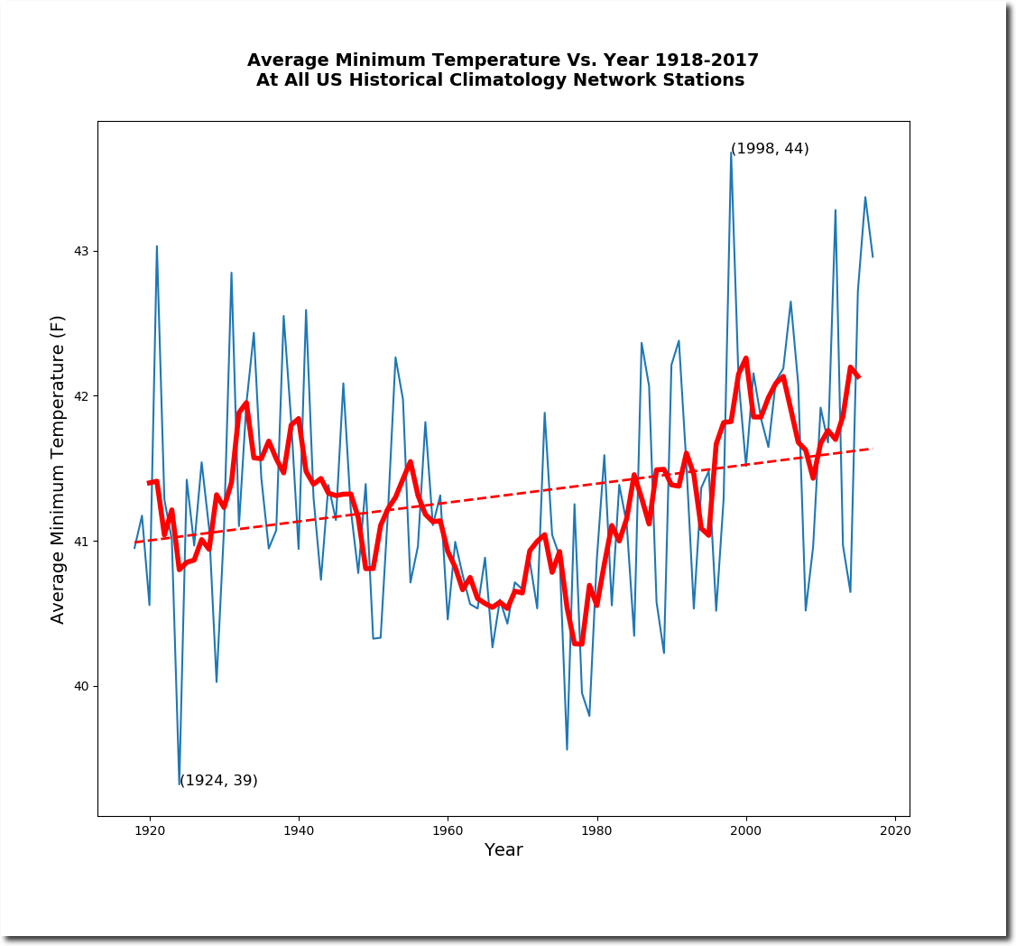 Honest global warming chart Blog: Changes to US Maximum Temperature ...