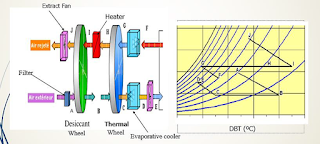 mechanical views: Desicant Cooling System