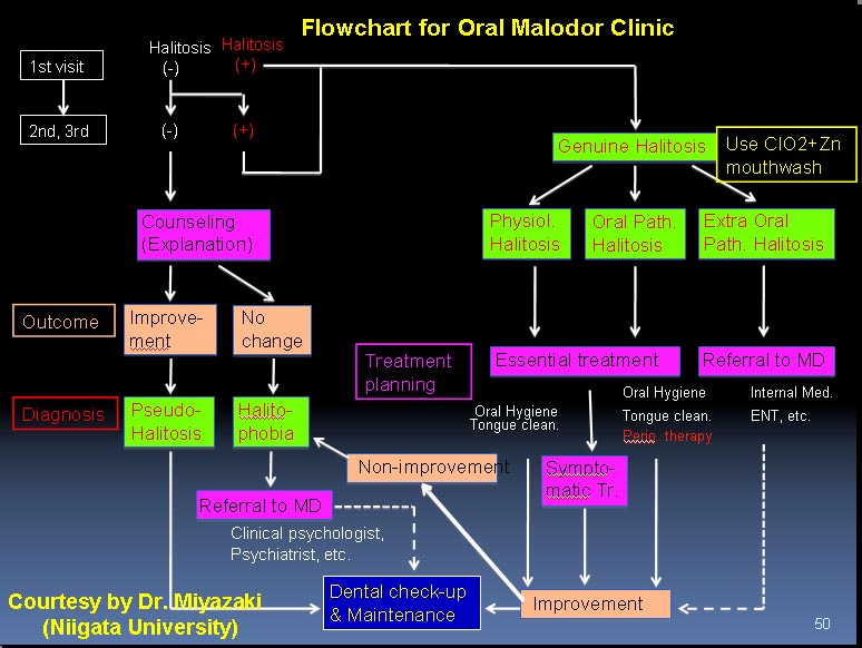 HálitoGastro: Halitose: Como abordar o paciente e como tratá-lo PARTE 2