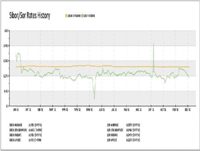 dadaddtea: How Does Different Tenures of SIBOR and SOR Affect Borrowers?
