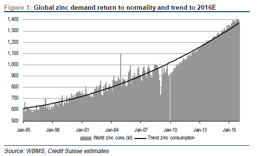 Global Mining and Financing Issues: Zinc Mining – is it Worth To Invest?