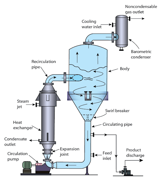 Pengertian evaporasi dan alat Evaporator beserta Prinsip Kerjanya ...