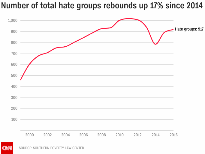 Statistics Data Literacy: By the numbers: 7 charts that explain hate ...