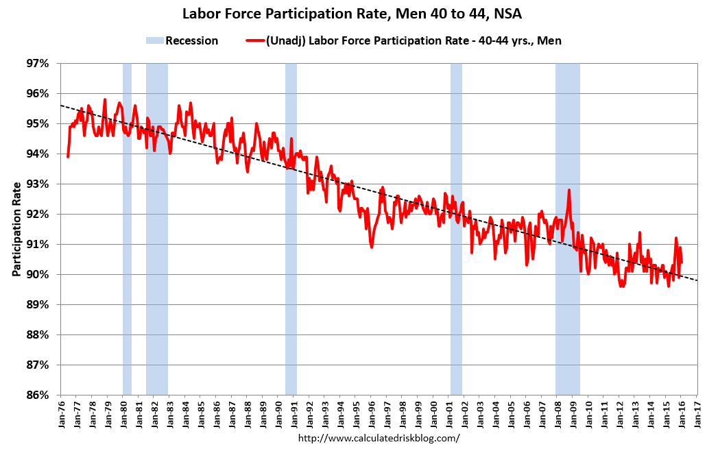 Calculated Risk: A comment on the Labor Force Participation Rate