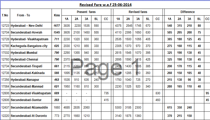 Indian Railways News: Revision of Passenger Fare and Freight Rate on ...