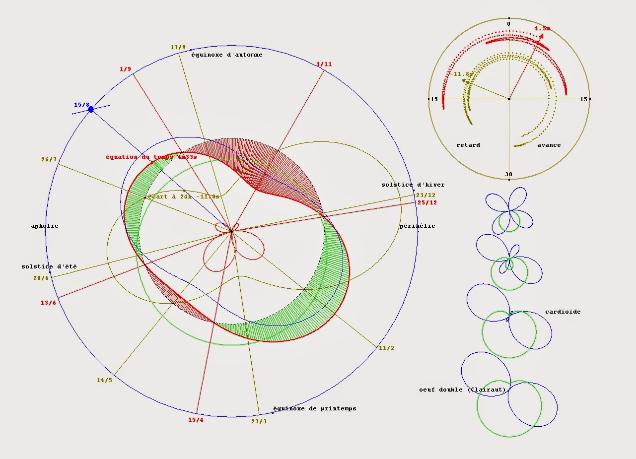 Astro-Alps: l'équation du temps