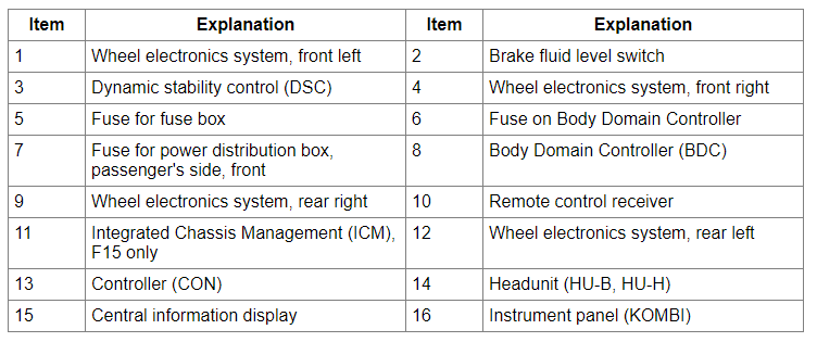 Bimmer Crew: BMW RDC(TPMS) 초기화 정보