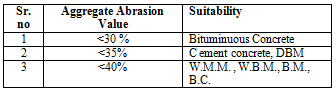 Civil Engineering Blog: Los Angeles Abrasion Test