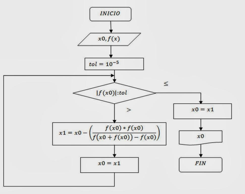 El blog de Jair Beltrán: Algoritmo raíces de ecuaciones, Método de ...