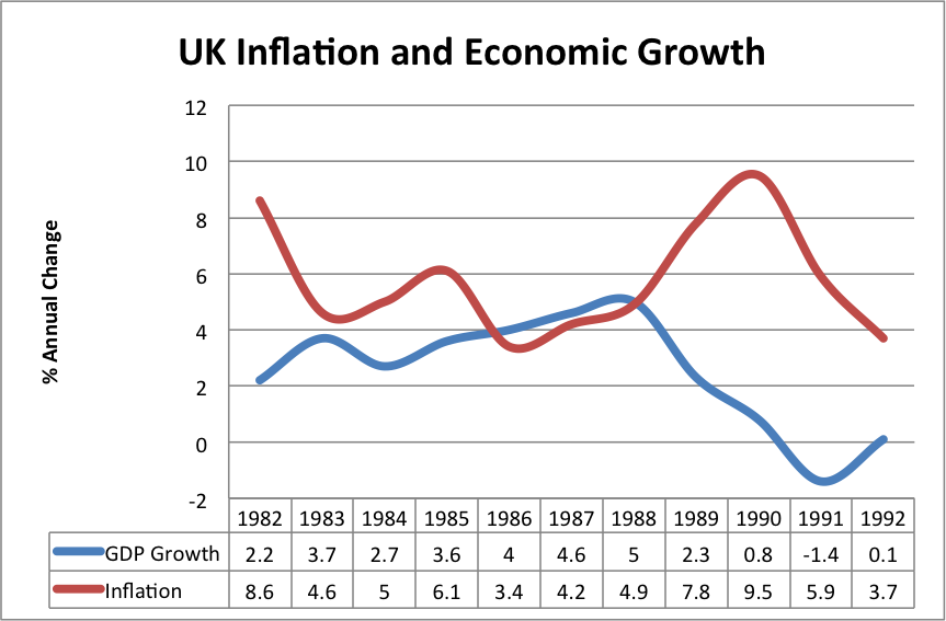 Economics Essays: The Lawson Boom of the late 1980s