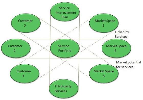 Service Portfolio Management | Process News