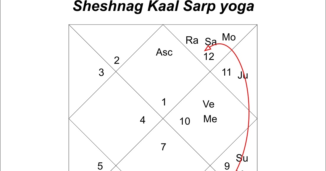 Kaal sarp yoga and Kaal sarp dosha: SHESHNAG KAAL SARP YOGA