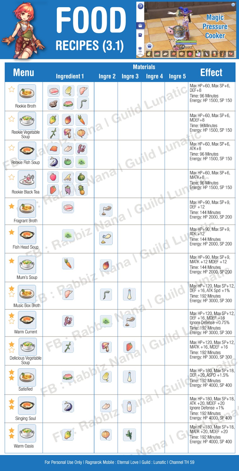 Daftar Resep Masakan beserta BUFF EFFECT yang dihasilkan di Ragnarok M ...