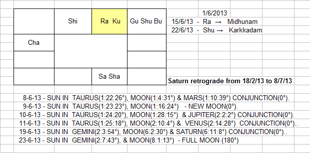 Vipani Sangeetham: Grahanila(Planetary positions) as on 1st June 2013