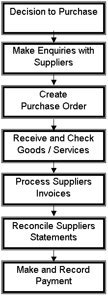 Student Life: THE PURCHASING IN FOOD SERVICE MANAGEMENT