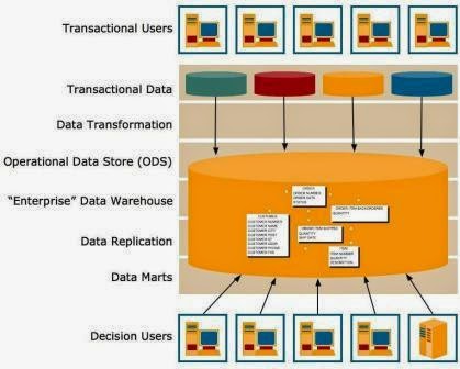 Belajar Gratis Sistem Informasi & Informatika: Data Warehouse dan ...