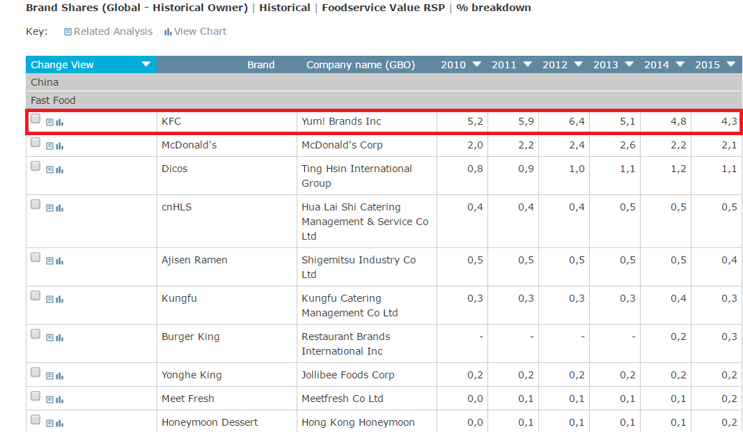 KFC Chicken: KFC marketing story - part 6