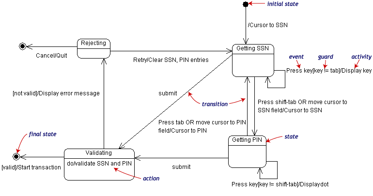 5. State Chart Diagram